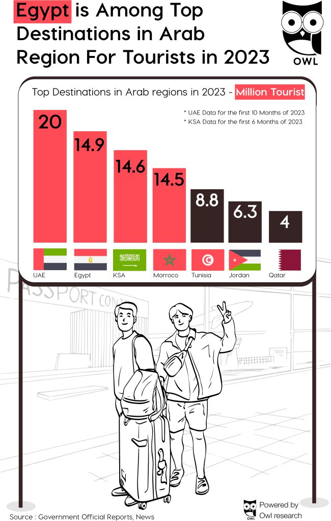Tourism in MENA Region – OWL Research
