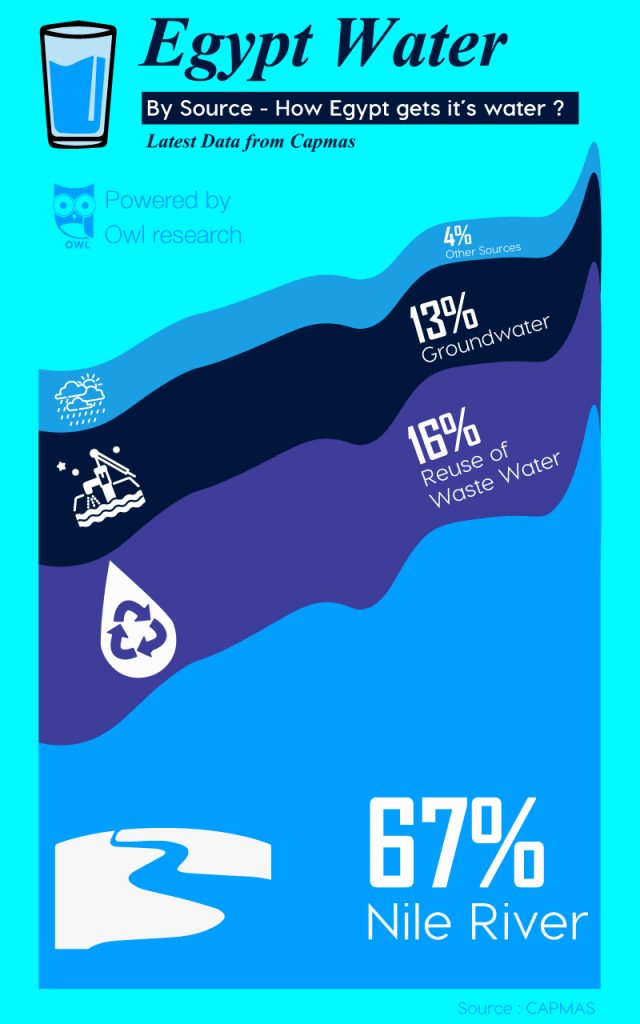 Water in Egypt : Resources – OWL Research