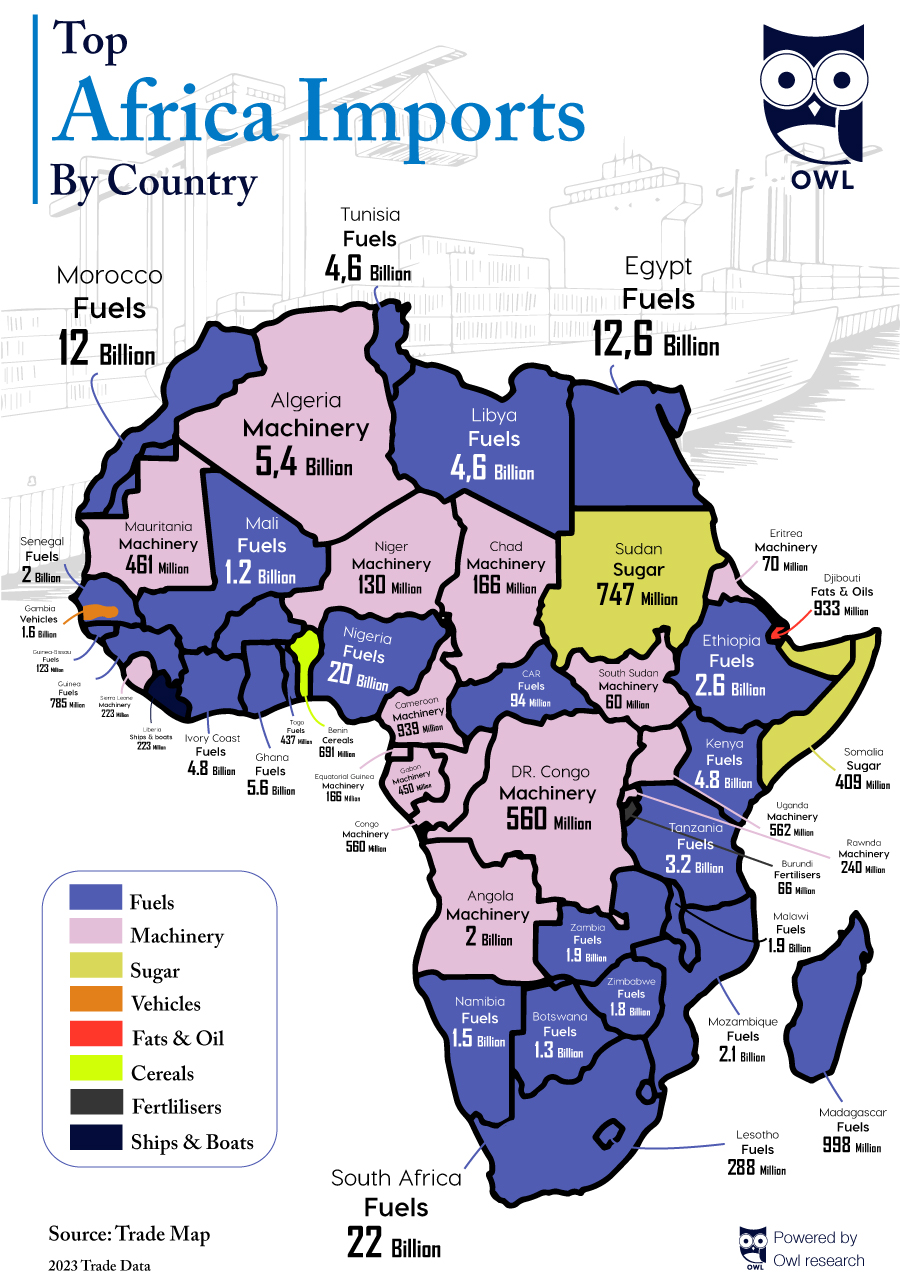 Africa Imports by Country – Owl Research