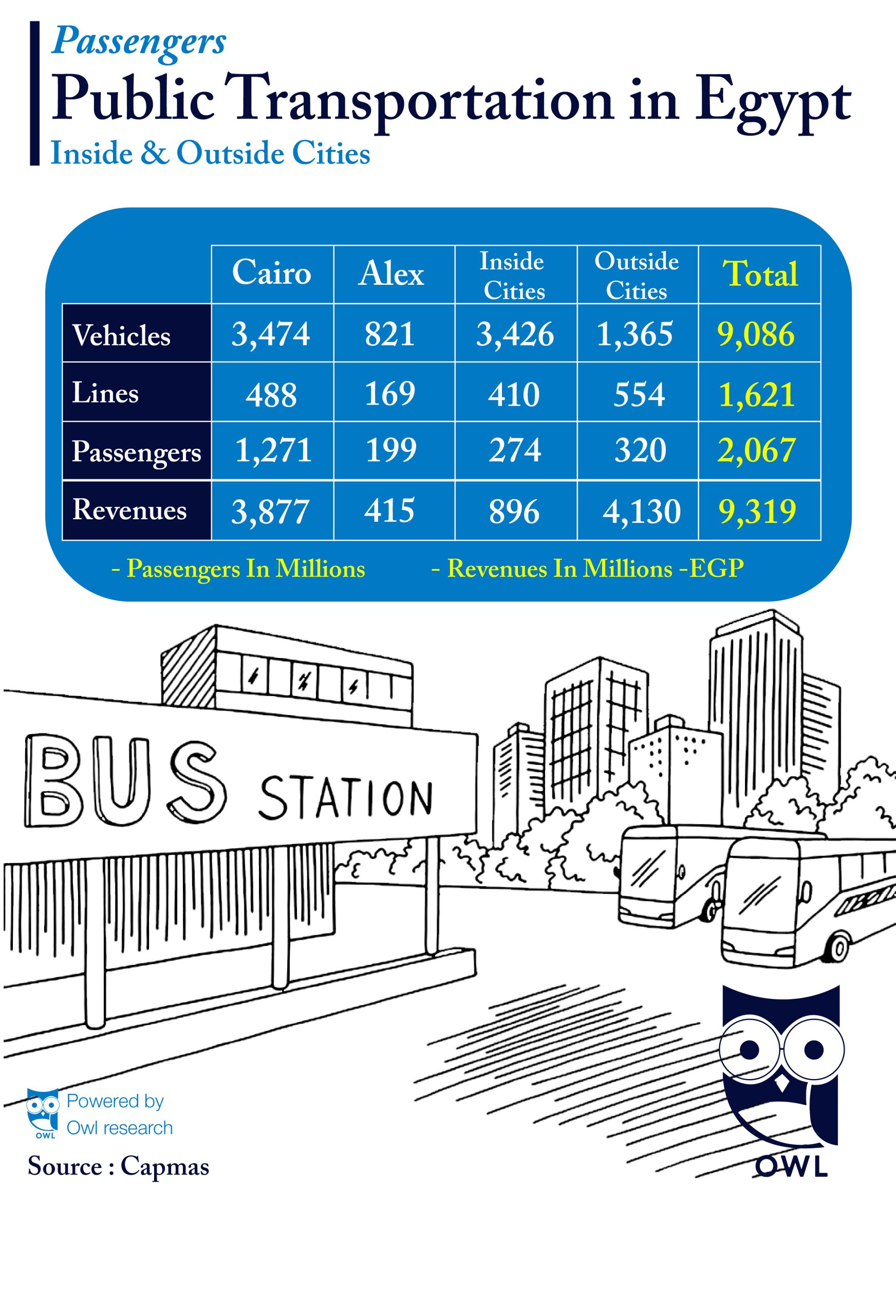 Transportation in Egypt : Public Buses – OWL Research
