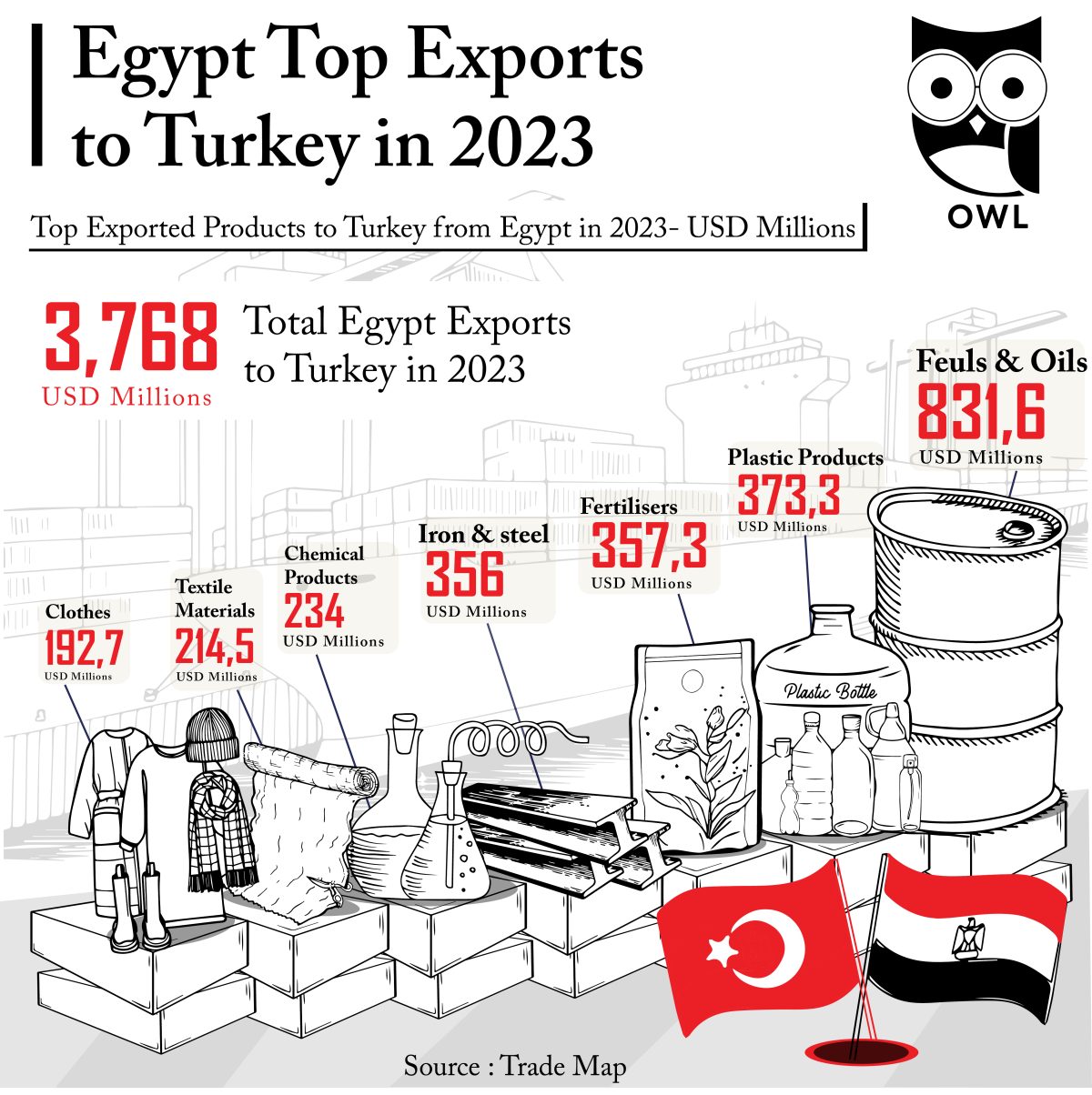 Egypt & Turkey : Trade Relations – Owl Research