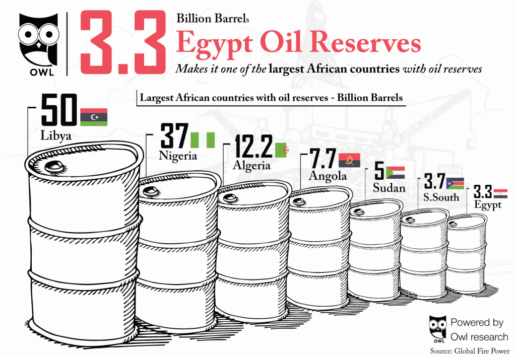 Oil Reserves in Africa : Egypt Among Top Players – Owl Research