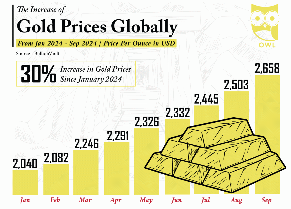 Gold Prices Globally – Owl Research