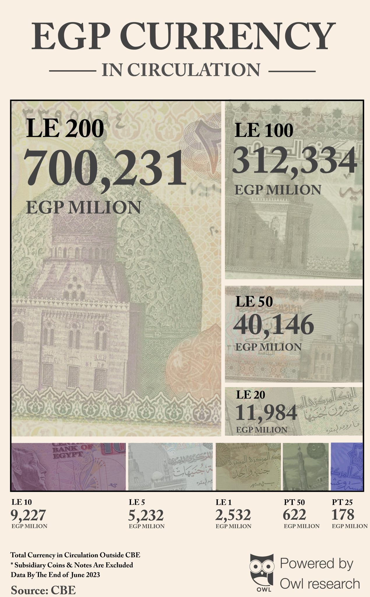 Egypt : Currency in circulation – Owl Research