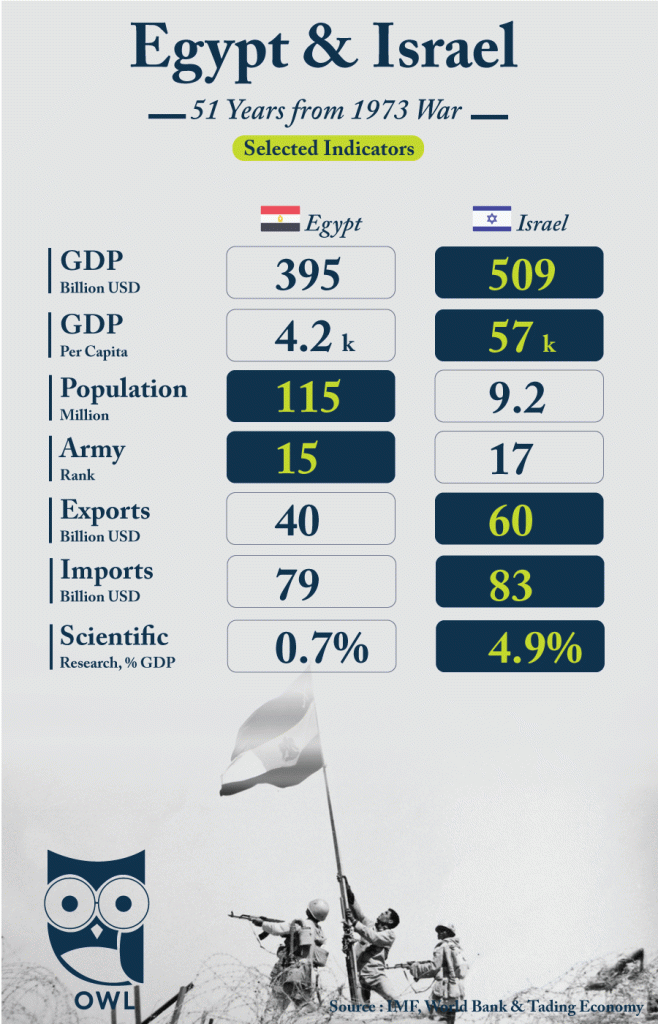 Egypt & Israel : Economy Comparison – Owl Research