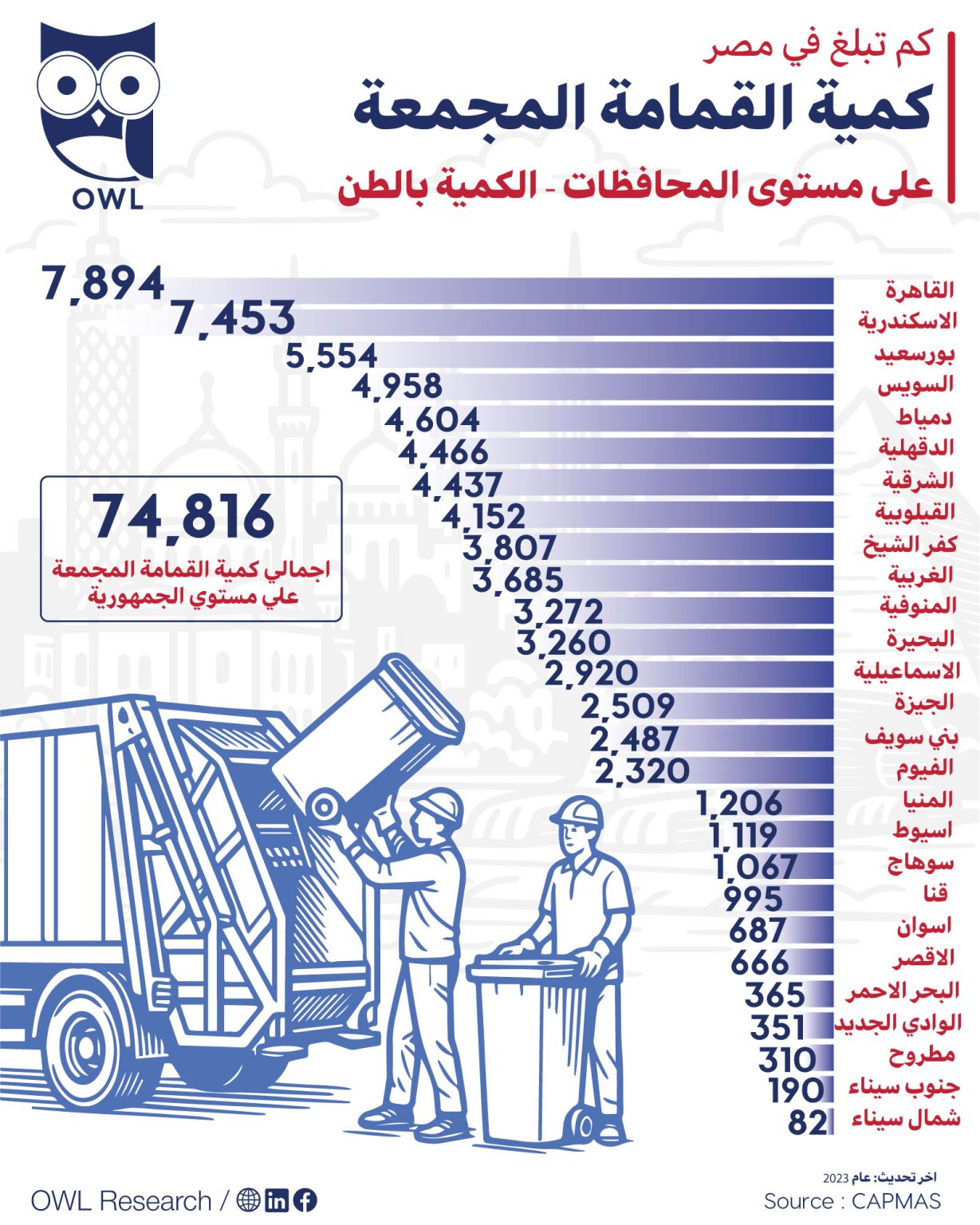 Waste Generation in Egypt: Garbage Collected by Governorates in 2023 ...
