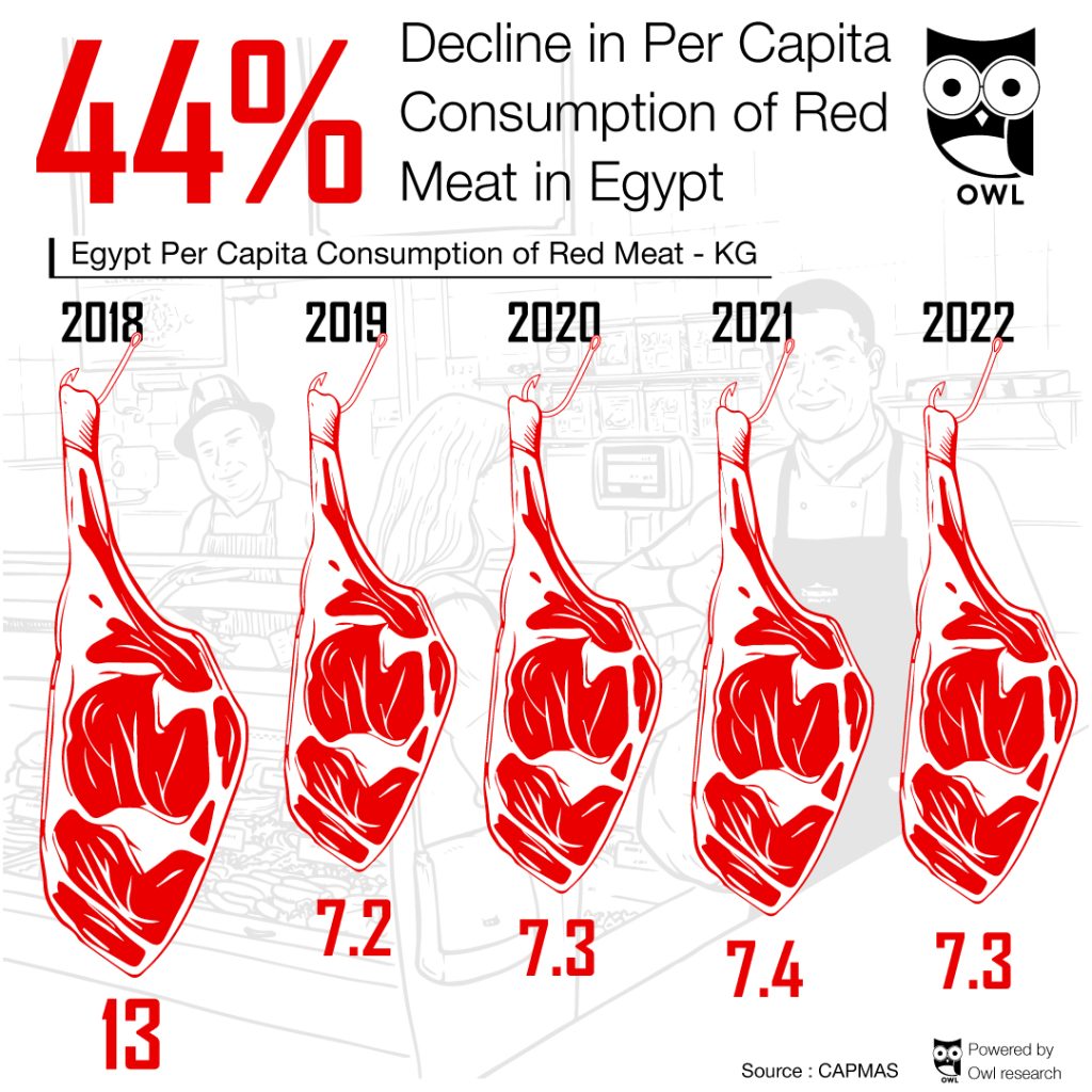 Red Meat Consumption in Egypt – OWL Research