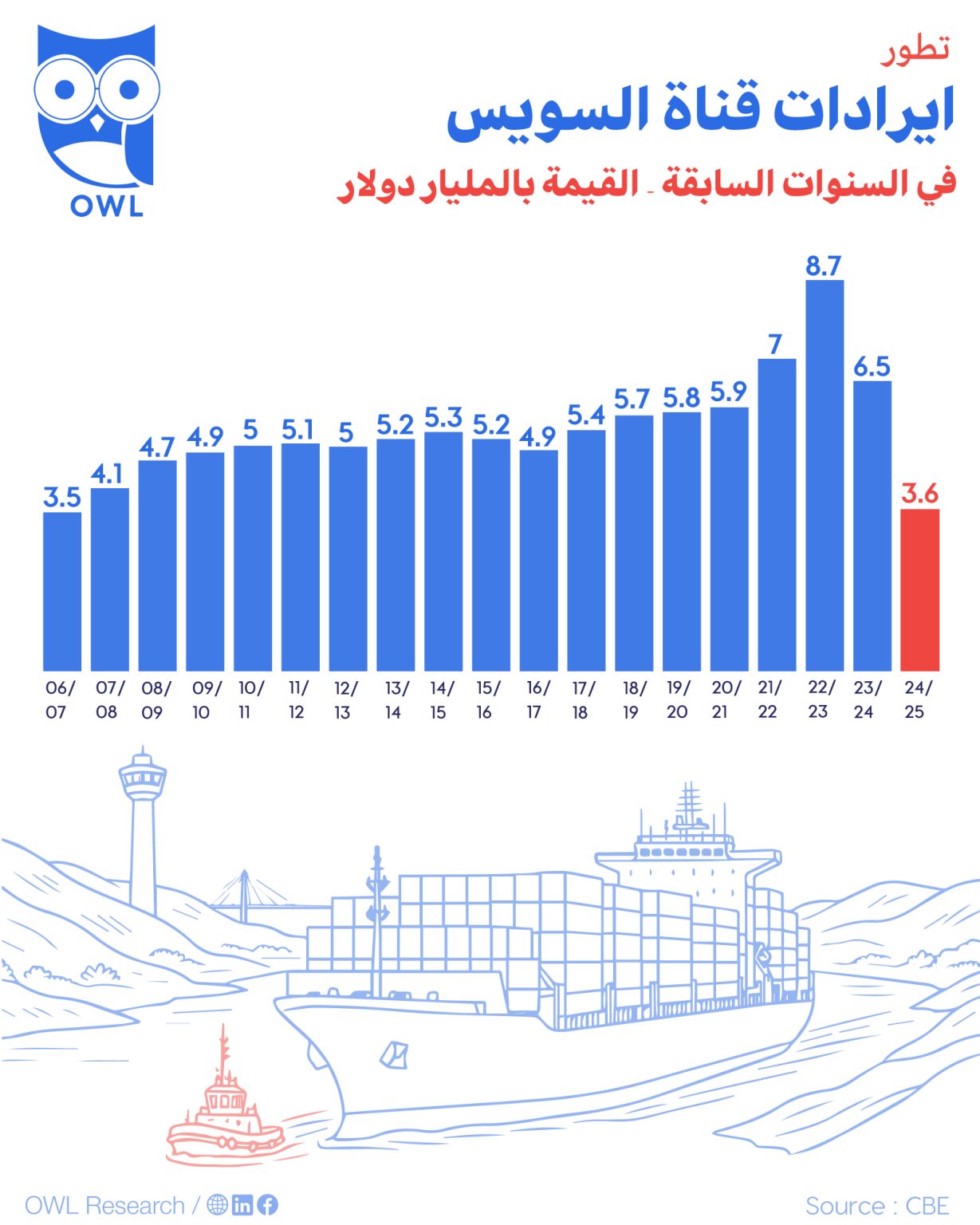 Suez Canal Revenues Show Volatility, Highlighting Global Trade ...